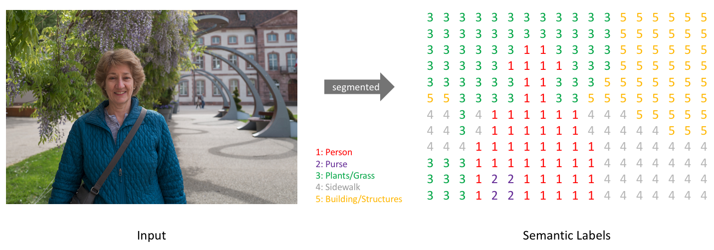 A Beginners Guide To Deep Learning Based Semantic Segmentation Using Keras Divam Gupta