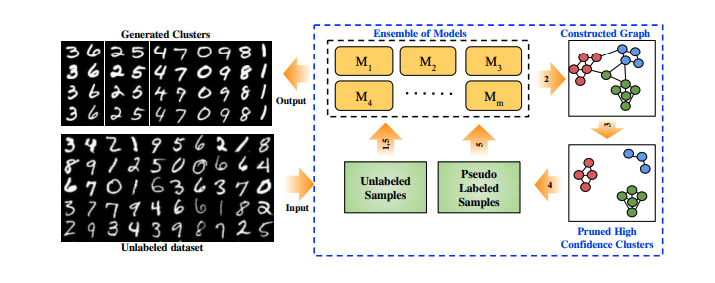 An Introduction To Pseudo Semi Supervised Learning For Unsupervised Clustering Divam Gupta